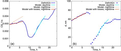Acp A Simple Model For The Time Evolution Of The Condensation Sink In