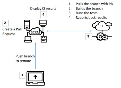 how visual ui testing can speed up devops flow [revisited