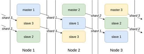 redis cluster with cross replication there is no magic here