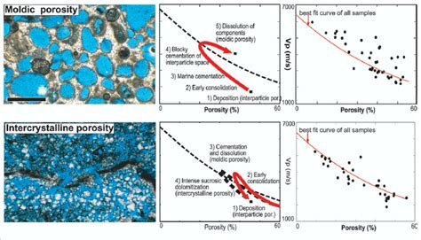 Examples Of Two Dominant Pore Types With Different Elastic Behavior