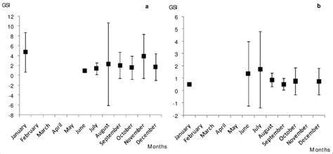 Seasonal Variations Of The Gonadosomatic Index Gsi In Populations Of