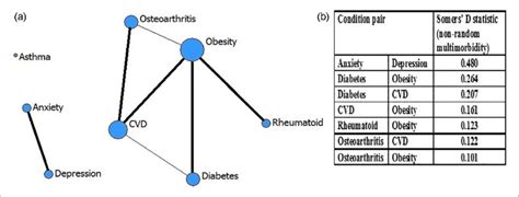 Multimorbidity Analysis A Significant Nonrandom Multimorbidity