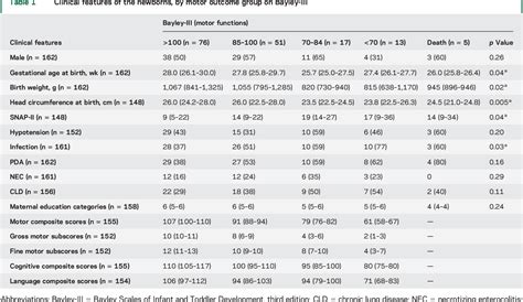 Table 1 From Abnormal Brain Maturation In Preterm Neonates Associated