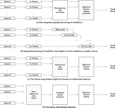 Different Multi Modal Data Fusion Approaches A Parallel Data