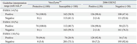 Comparison Of Sensitivity And Specificity Using Different Sets Of