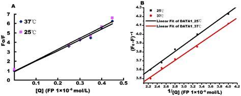 Calculation Of Binding Constants A Stern Volmer Plots Of Fp And