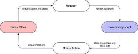 react redux architecture diagram diagram media