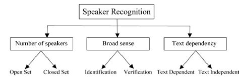 Classification Of Speaker Recognition Download Scientific Diagram