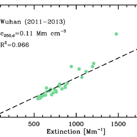 Relationship Between Extinction Coefficient And Large Particle With