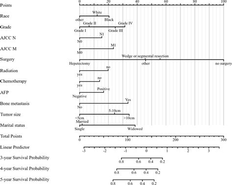 Nomogram For Predicting 3 4 And 5 Year Os In Patient With Hcc