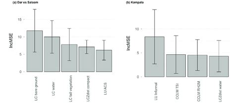 Covariate Importance In The Best Model Base Lcz Cclm Lulc For