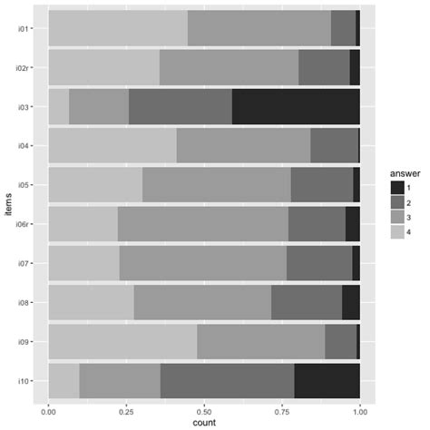 plotting survey results using `ggplot2` sebastian sauer