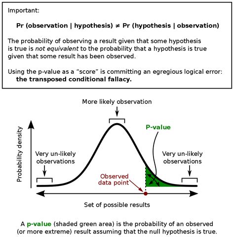 File P Value In Statistical Significance Testing Svg Wikipedia Data