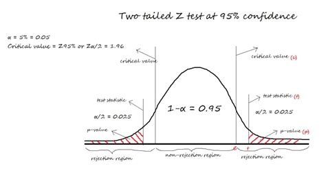 Critical Value Method And P Value Method To Hypothesis Testing Two