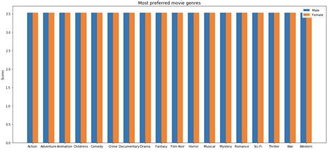 python movielens ratings distribution for each genre