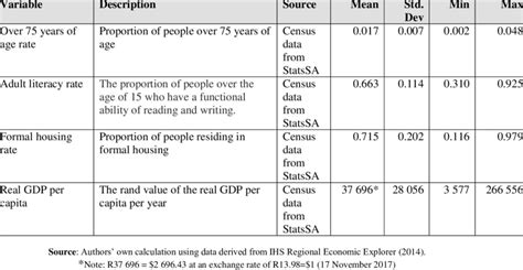 Descriptive Statistics Of The Variables Used To Construct The Iiqol