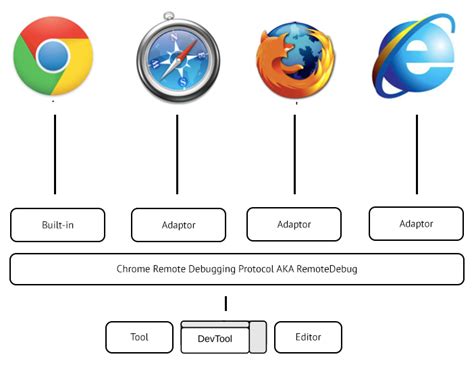remotedebug an initiative to unify remote debugging across browsers
