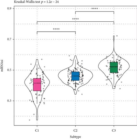 Identification Of Mrnasi Related Molecular Subtypes A Forest Plot