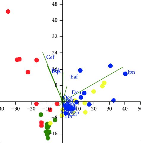 Biplot Of The Principal Components Analysis For The Variables Species
