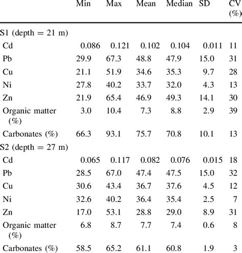 Descriptive Statistics [minimum Min Maximum Max Mean And Median