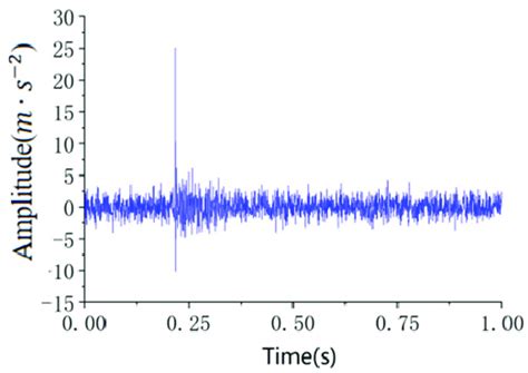 Time Domain Diagram Of Test Bearing Vibration Signal Download