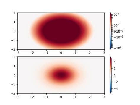 colormap normalizations — matplotlib 3 3 3 documentation