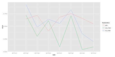 time series how to create a function and a loop to