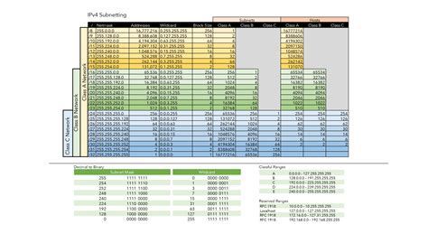 subnetting cheat sheet ip subnetting ipv4 subnetting subnetting images