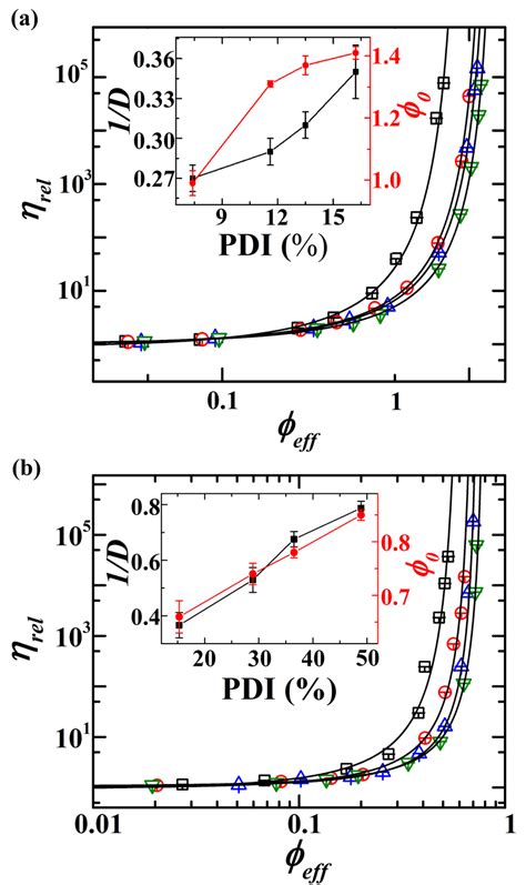 A Relative Viscosity η Rel Vs Effective Volume Fraction φ Ef F Of