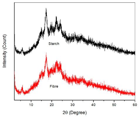 Polymers Free Full Text Extraction And Characterization Of