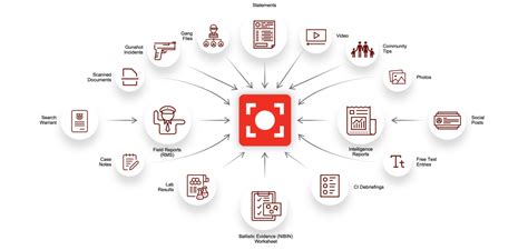 Information Sharing For Law Enforcement Databases