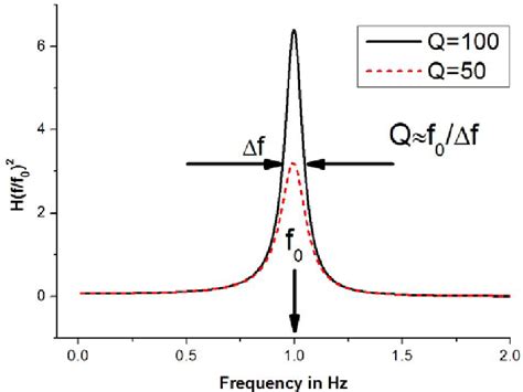Schematic Representation Of A Resonance Peak Resulting From Equation
