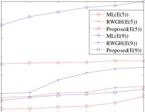 The Standard Deviation Of Measurement Noise Versus Average Localization