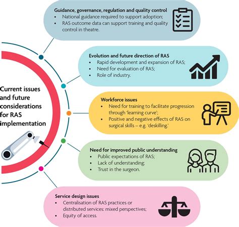 Current Issues And Future Considerations For The Wider Implementation