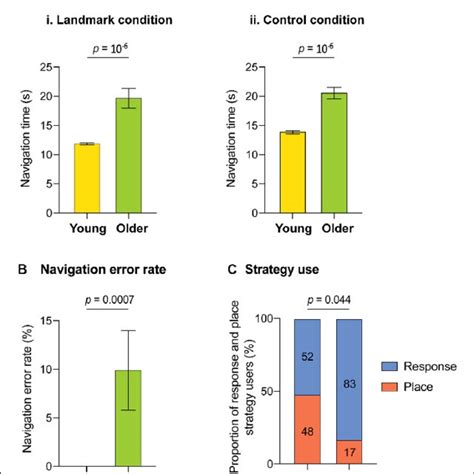 Behavioral Results For The Virtual Navigation Task Across Age Groups