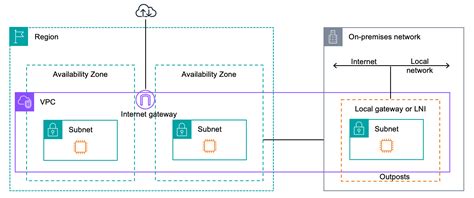 Como Aws Outposts Funciona Aws Outposts