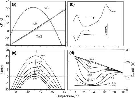 the temperature dependencies of the enthalpy entropy factor and gibbs
