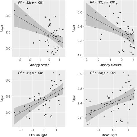 Correlation Matrix And Histograms Of Canopy Cover Cancov Canopy