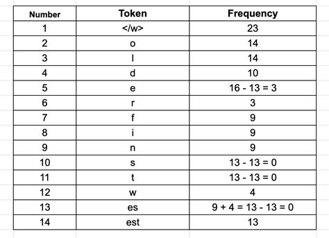 Byte Pair Encoding Subword Based Tokenization Towards Data Science
