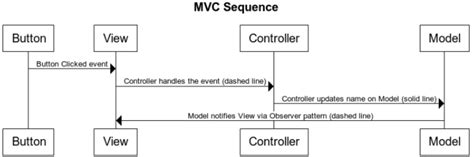 mvc diagram example diagram media