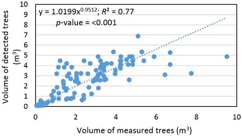 Forests Free Full Text Forest Inventory Attribute Prediction Using