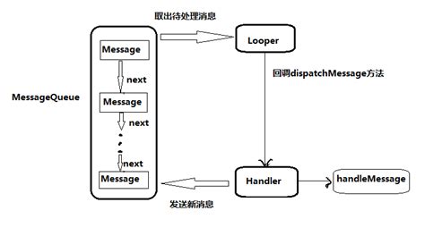 [android] 消息处理机制 csdn博客