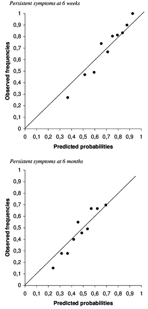 Calibration Plots Showing The Observed Frequencies Versus The Predicted