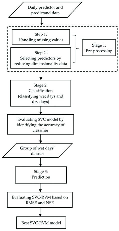 Flowchart Of Developed Statistical Downscaling Model Of Svc Rvm