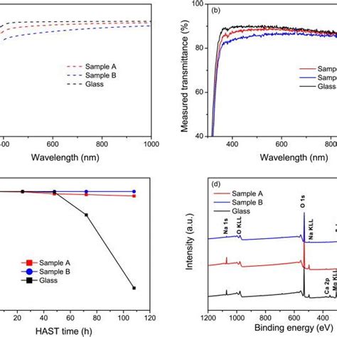 A Calculated Transmittance And B Measured Transmittance Spectra Of