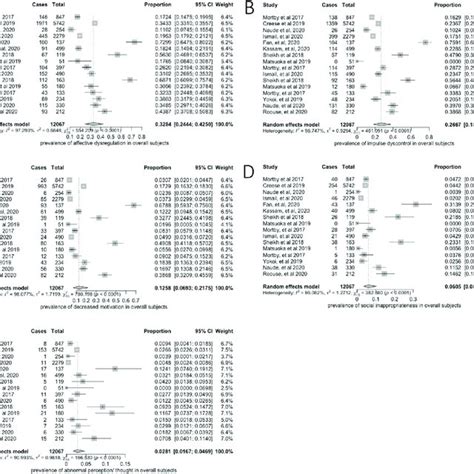 A Forrest Plot For Overall Pooled Prevalence Of Affective