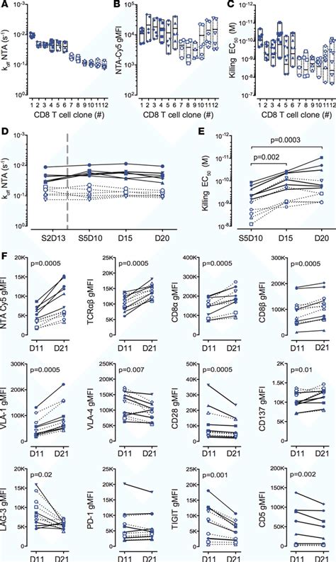 Interexperimental And Over Time Variations Of Tcr Dissociation Rates
