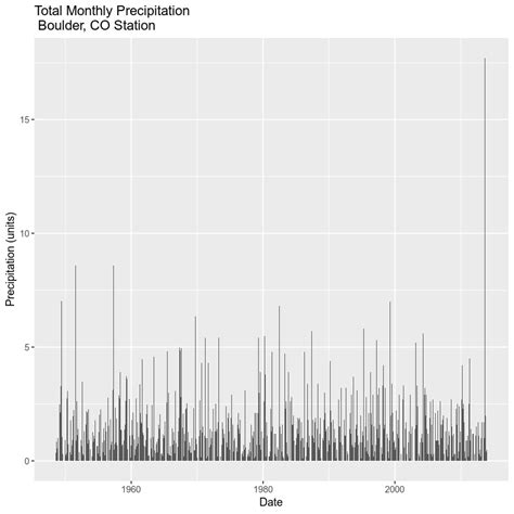 work with precipitation data in r 2013 colorado floods