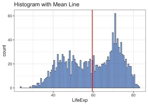 how to make histograms in r with ggplot2 data viz with