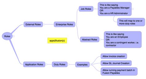 Oracle Fusion Apps Roles In Fusion Applications